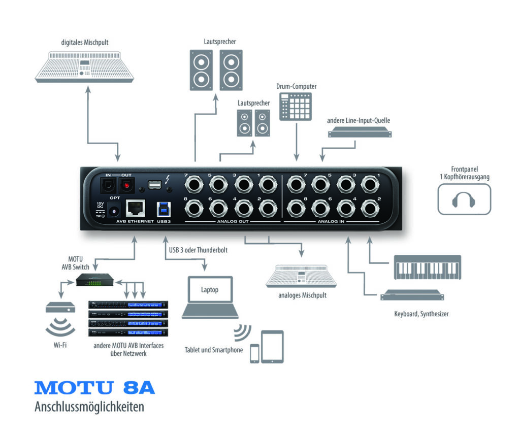 MOTU 8A AVB - Klemm Music Technology